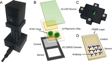 Photograph And Schematic Illustration Of A B The Handheld Plasmonic