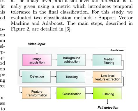 Fall Detection Algorithm Overview Download Scientific Diagram