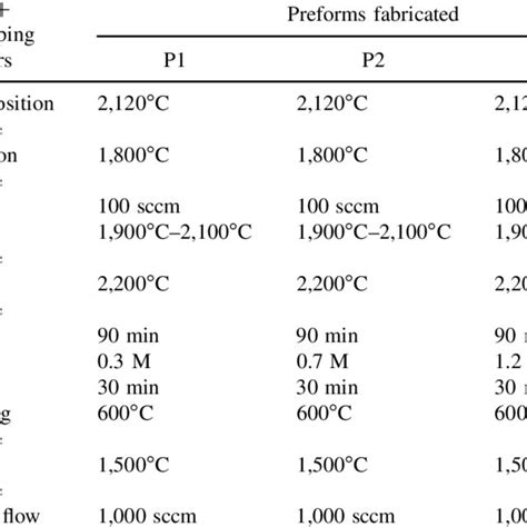 Summary Of Fabrication Parameters Download Table