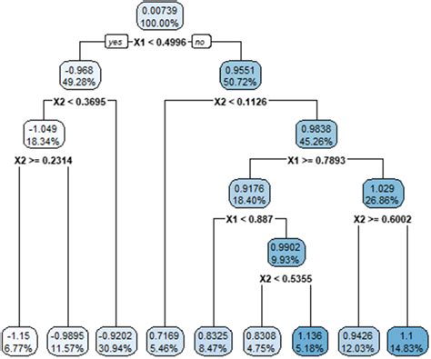 Approximation Tree Built With Cp Complexity Parameter Download