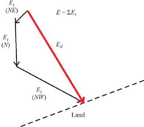 The Illustration Of The Total Energy Flux Vector Being A Geometrical