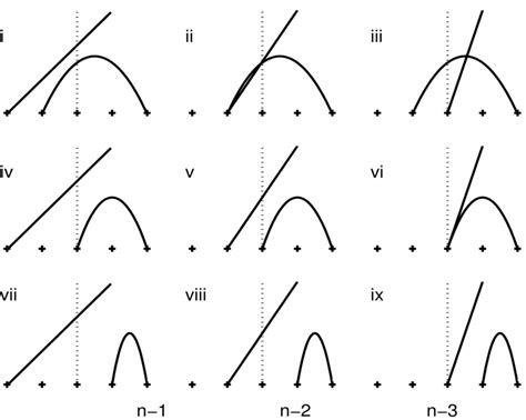 3 a non markovian trajectory in the m 3 case the situation depicted
