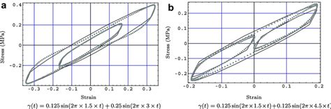 Comparison Of The Global Response Of The Model Solid Line And