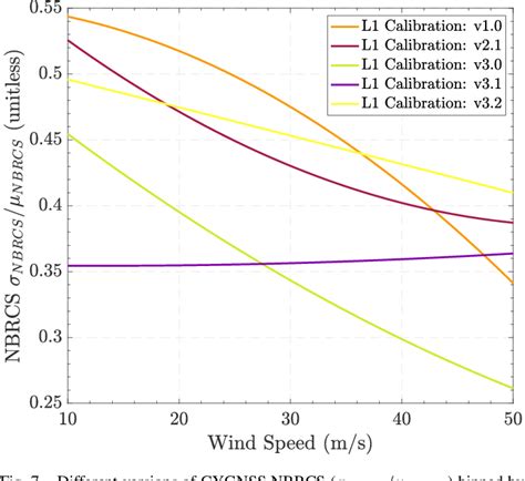 figure 7 from using synthetic cyclone models for high wind gnss r