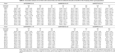 Table 4 From An Identification Of Functional Genetic Variants In