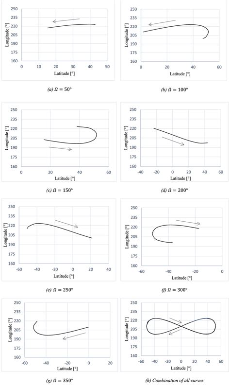 evolution of the optimal control problem solution as function of Ω