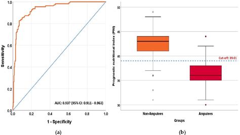 Figure 1 From Relationship Between Prognostic Nutritional Index And