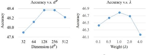 Figure 1 From Margin Based Few Shot Class Incremental Learning With