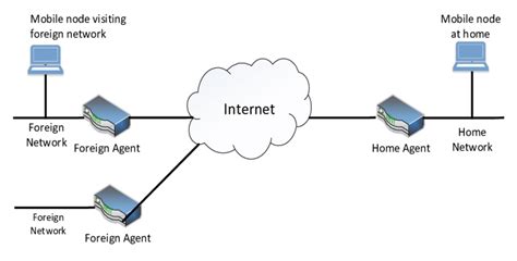 mobile ip network architecture download scientific diagram