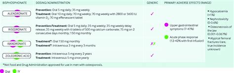 Bisphosphonates For The Prevention And Treatment Of Osteoporosis The Bmj