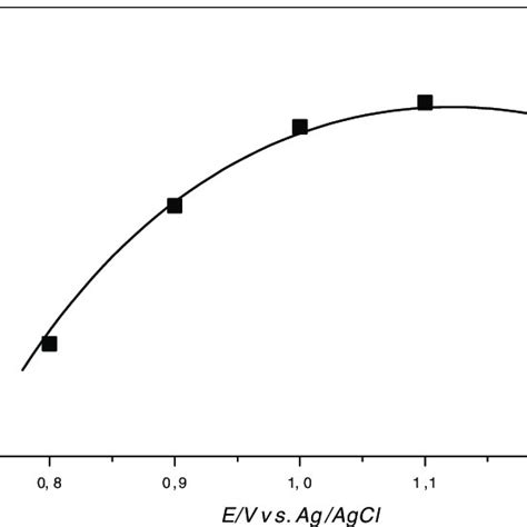 Differential Pulse Voltammograms Of 100 Mm Apomorphine Hydrochloride Download Scientific