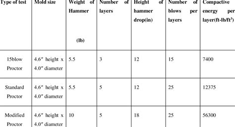 2 Summary Of Detail Information For Compaction Tests Download