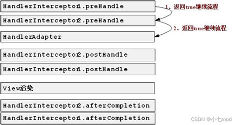 【spring Mvc】spring Mvc拦截器（interceptor）springmvc 拦截器 Csdn博客