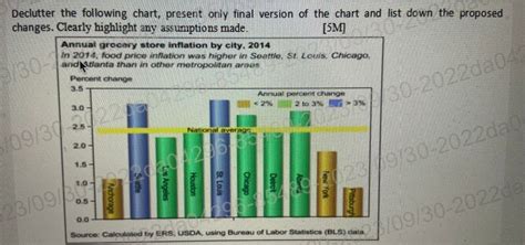 Solved Declutter The Following Chart Present Only Final