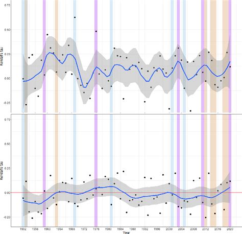 Figure 5 From Assessing Univariate And Bivariate Risks Of Late Frost