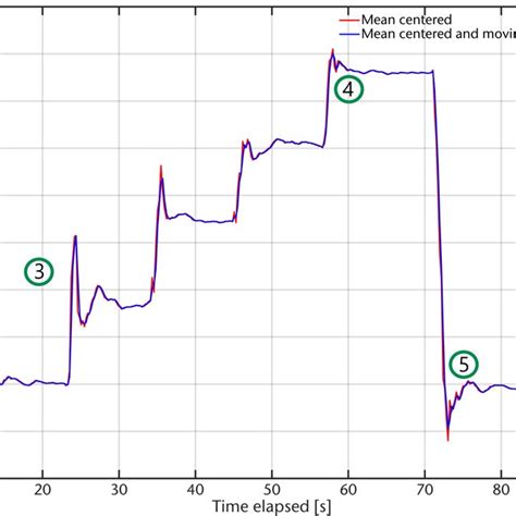 Timeseries Of Hydrostatic Leveling Unit Measurements Download