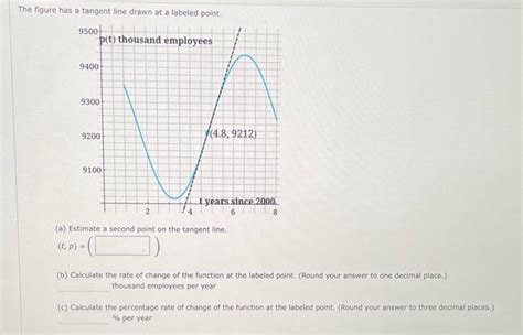 Solved The Figure Has A Tangent Line Drawn At A Labeled