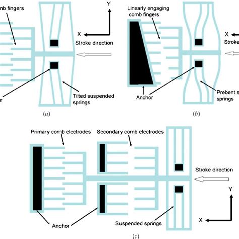 Schematic Drawings Of A An Electrostatic Comb Drive Actuator With Download Scientific
