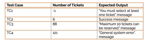 Equivalence Partitioning Boundary Value Analysis In Software Testing