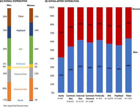 Sex Based Assessment Of Patient Presentation Lesion Characteristics And Treatment Modalities