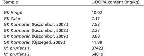 table 1 from development and validation of an lc ms ms method for the