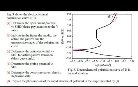 Solved Fig 3 Shows The Electrochemical Polarisation Curve