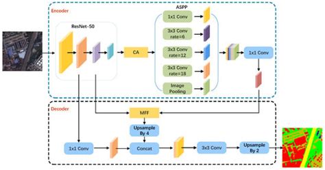 rslc deeplab a ground object classification method for high resolution