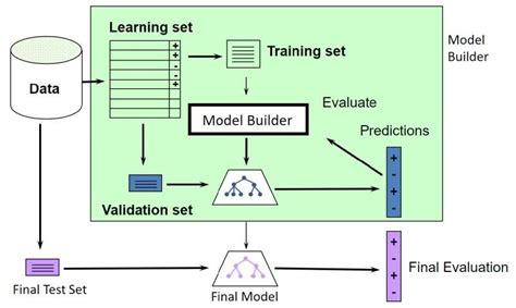 Qsardata Science Best Practices To Perform Best Model Selection And