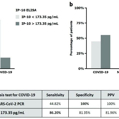 Histograms And Table Showing Sensitivity And Specificity Diagnosis Of