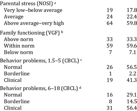 Problem Severity At The Start Of The Intervention T0 Measure N Download Table