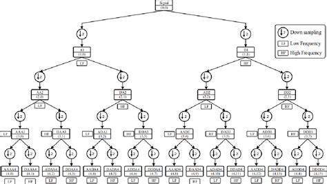 Figure 1 From An Unsupervised Approach For Improving Speech Enhancement Using Wavelet Packet