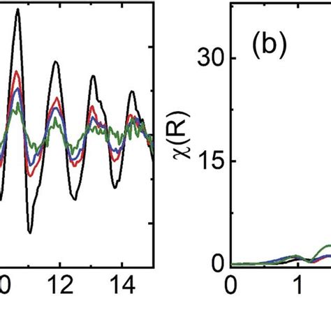 A Pd K Edge Xafs Spectra Of Ck Â K 3 And B Fourier Transform