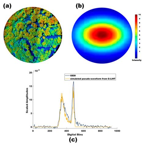 Evaluation Of Nasas Gedi Lidar Observations For Estimating Biomass In Temperate And Tropical