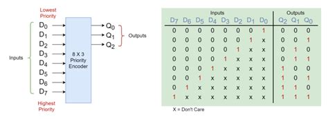 Priority Encoder Electronics Lab Com