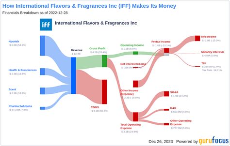 International Flavors And Fragrances Incs Dividend Analysis