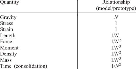 Centrifuge Scaling Relationships Download Table