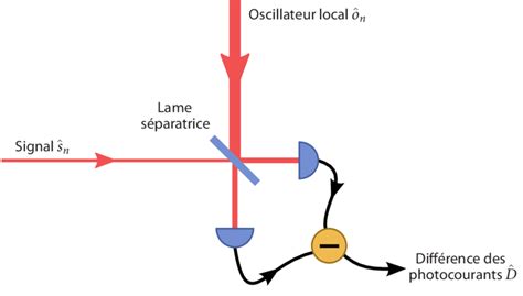 2 1 Schéma Dune Détection Homodyne Download Scientific Diagram