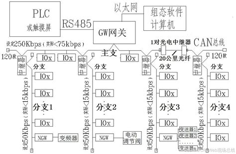 canweb节点网关与双冗余现场总线智能控制设备及仪表升级 以太网 can rs485 modbus profibus dp开发板 源程序