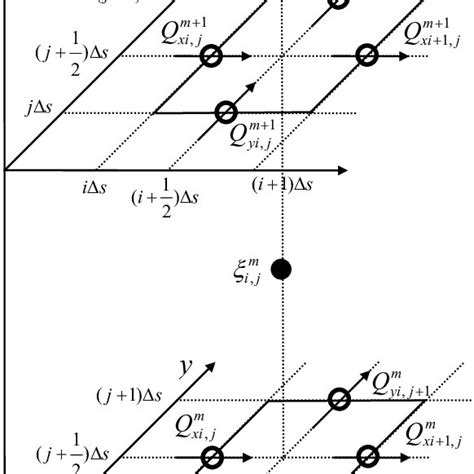 2 staggered mesh scheme download scientific diagram
