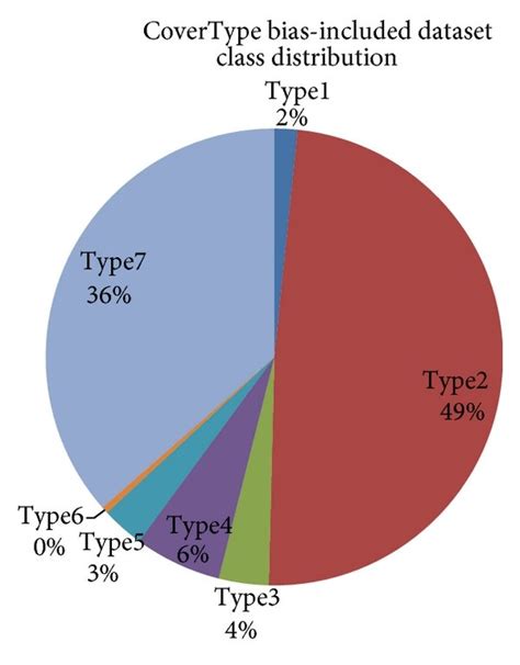 A Collection Of Visualizations Of The Datasets That Have Different Download Scientific Diagram
