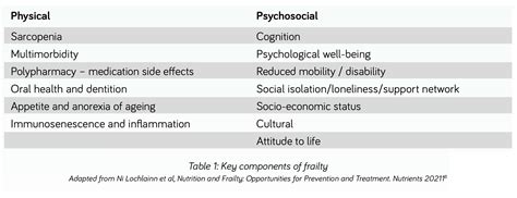 Managing Adult Malnutrition In The Community Frailty Guide