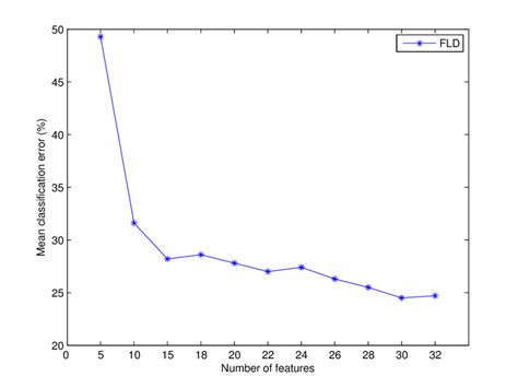 12 Classication Error Vs Number Of Features Combined From The Two