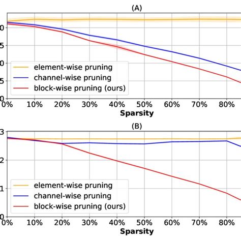 Inference Time Of The Pruned Model The Upper Figure A Shows The