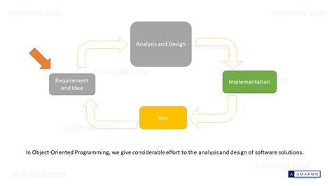 ABAP Objects Object Oriented ABAP Amarmn