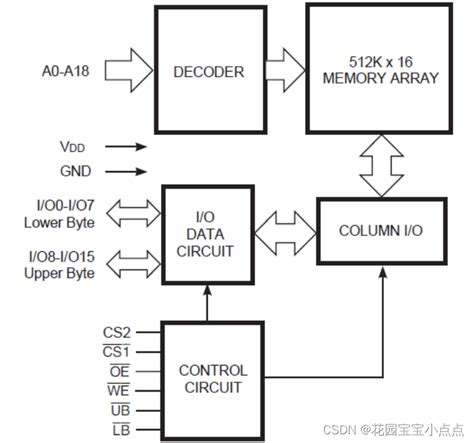 （41）stm32——外部sram实验笔记 is61wv51216bll外部总线控制 csdn博客