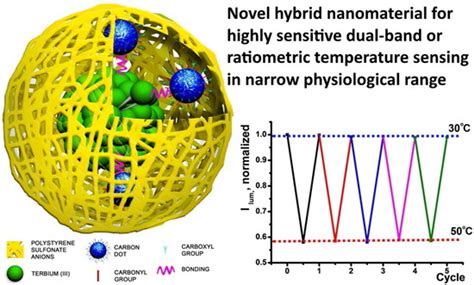 Nanomaterials Free Full Text Single Excited Dual Band Luminescent