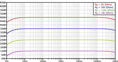 Bode Plot Magnitude Of The Pre Amplifier With The Different Gain Download Scientific