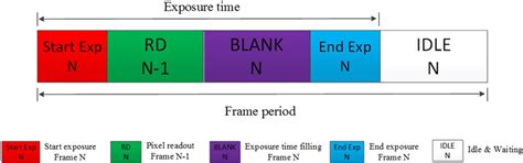 The Conventional Operation Mode Of The Global Shutter Cmos Sensor Download Scientific Diagram