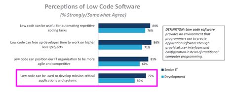Low Code Platform Adoption Gets A Boost From Digital Transformation