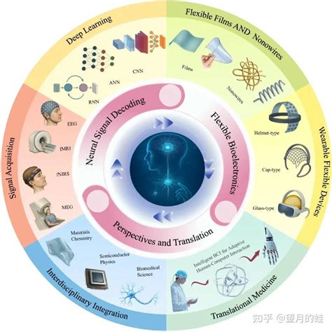 综述 非侵入式脑机接口技术趋势：柔性电子神经信号ai解码融合 知乎